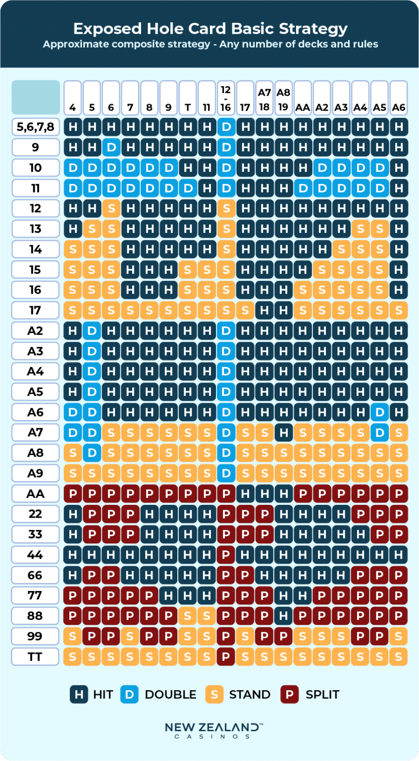 Blackjack basic strategy charts